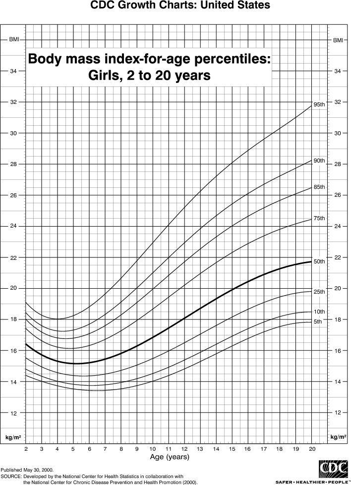 Bmi Chart For Girl Amulette