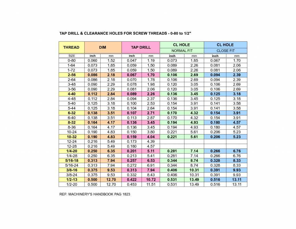 Clearance Hole Chart | amulette