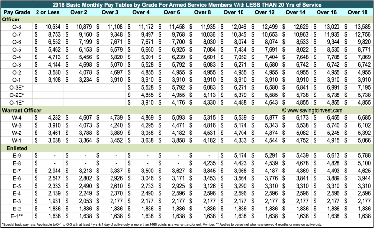 Dfas Pay Chart | amulette