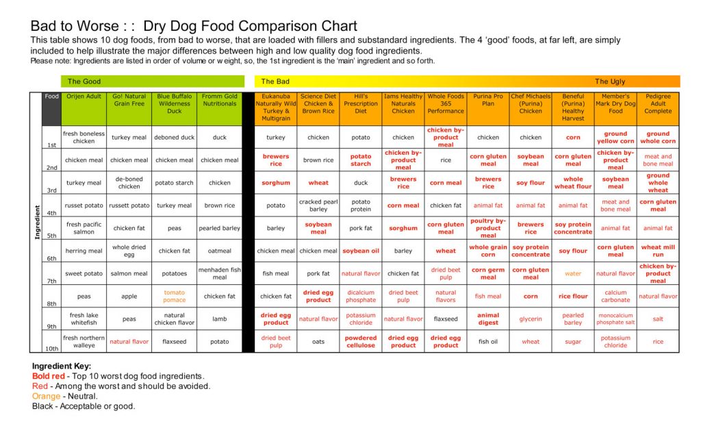 Dog Food Comparison Chart Amulette Dog Food Comparison Chart Amulette