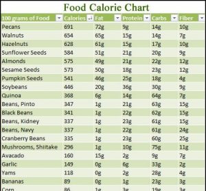 Food Calorie Chart | amulette