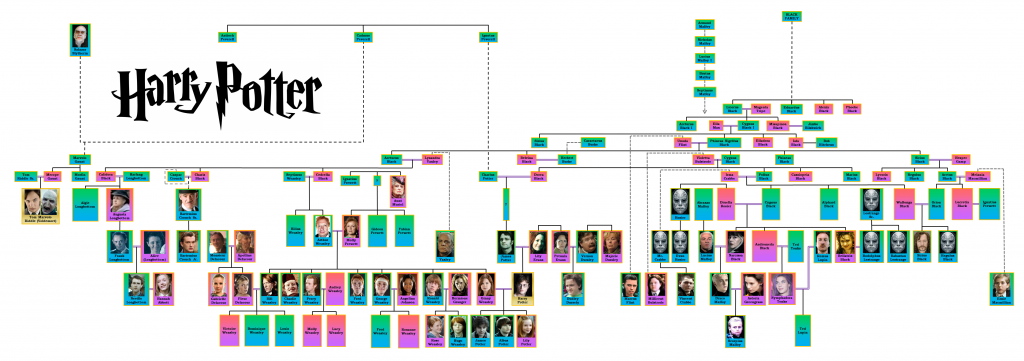 Harry Potter Family Tree | amulette