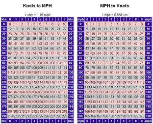 Knot To Mph | amulette