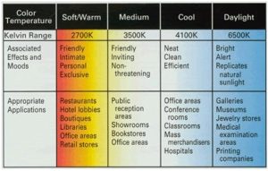 Led Light Bulb Color Chart | amulette