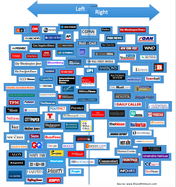 Media Bias Chart | amulette