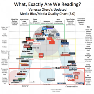 Media Bias Chart | amulette