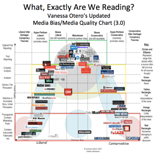 Media Bias Chart | amulette