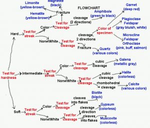 Mineral Identification Flow Chart | amulette