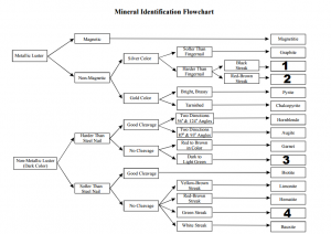 Mineral Identification Flow Chart | amulette