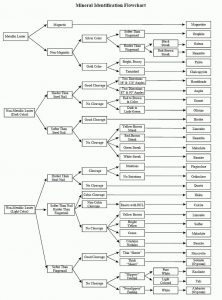 Mineral Identification Flow Chart | amulette
