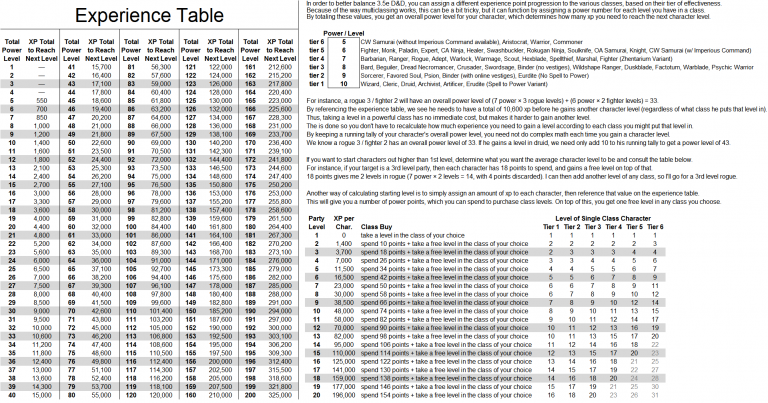 Pathfinder Xp Chart | amulette