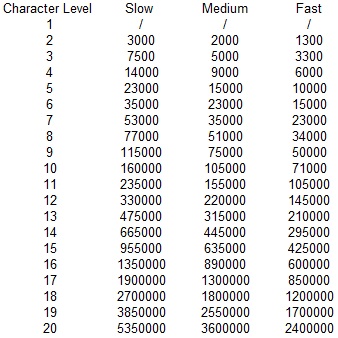 Pathfinder Xp Chart | amulette