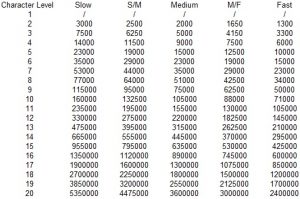 Pathfinder Xp Chart | amulette