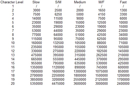 Pathfinder Xp Chart | amulette