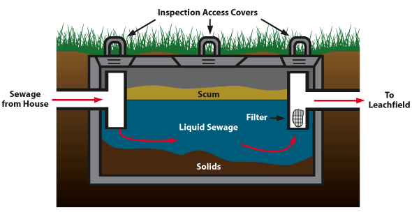 Septic Tank Installation Diagram Amulette