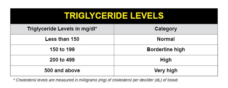 Triglycerides Levels Chart | amulette