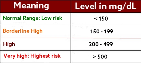 Triglycerides Levels Chart | amulette