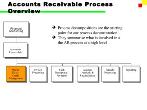 Account Receivable Process Flow | amulette