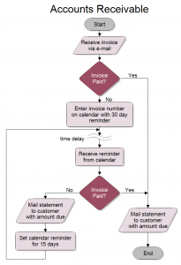 Account Receivable Process Flow | amulette