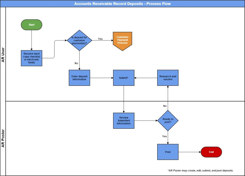 Account Receivable Process Flow | amulette