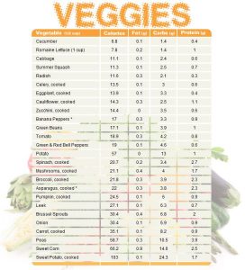 Carbs In Fruit And Vegetables Chart | amulette