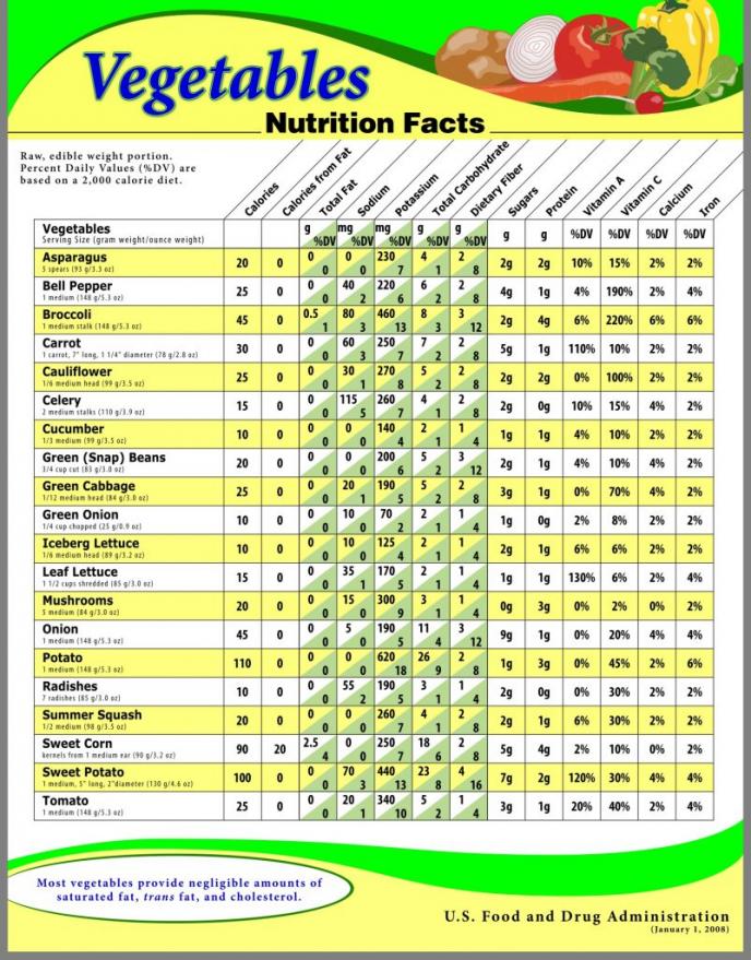 Carbs In Fruit And Vegetables Chart Amulette Carbs In Fruit And Vegetables Chart Amulette