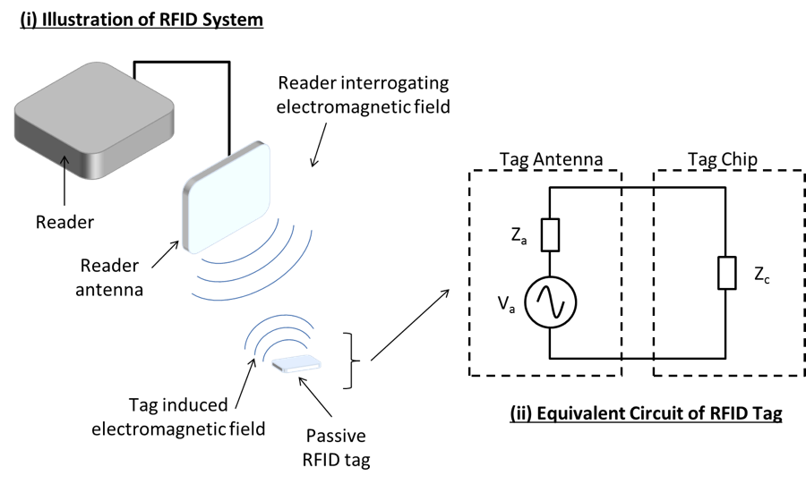 Rfid Full Form | amulette
